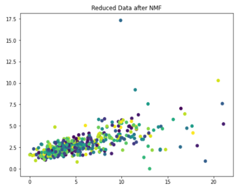 Dimensionality Reduction with Scikit-Learn | by Dr. Deepak Kumar Singh | Medium