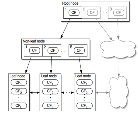 Balanced Iterative Reducing and Clustering using Hierarchies (BIRCH) | by Jithin Mohanan K | Medium