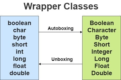 Wrapper class in java. A Wrapper class in Java is a class that… | by ...