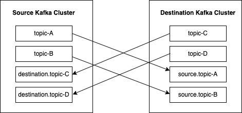 Setting up Apache Kafka Replication and Disaster Recovery using Kafka MirrorMaker | by Mohinder ...