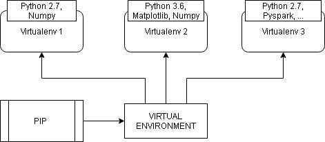 Creating Virtual Environment For Python Using Virtualenv & Virtualenvwrapper | by Praneeth ...
