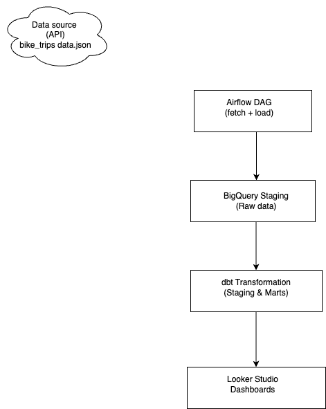 Building a Modern Data Pipeline with Airflow, BigQuery & dbt: My Bike Trip Data Project (End-to ...