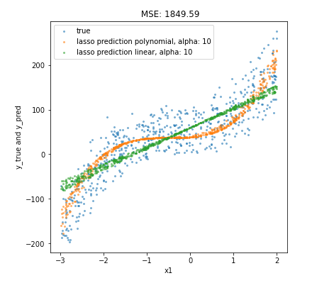 Polynomial Regression with Regularisation Techniques | by Vitomir ...