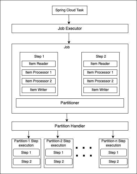 Spring batch job as Spring cloud task | by Rajveer Singh | Medium