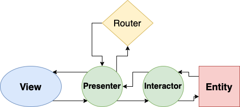 Understanding and implementing VIPER architecture for iOS applications ...
