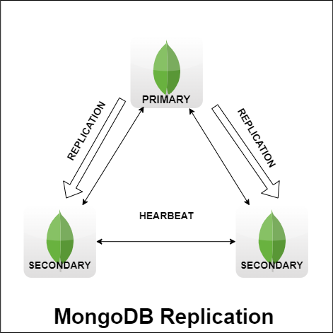 MongoDB Replication. working with MongoDB replica sets. A… | by M. Agus Syarif | Medium