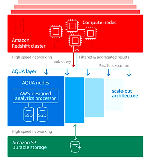 Data Lakehouse architecture. Data lakehouse architecture is a… | by ...