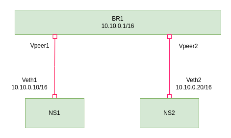 Setting up Linux Network Namespace and Bridge for Network Isolation | by Md Masud Rana | Medium