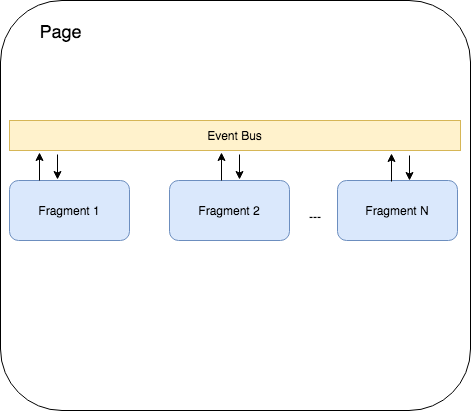 Web Micro Frontends Introduction. Building highly modular web frontends ...