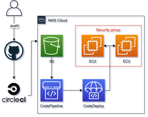 EC2上のLaravelプロジェクトを自動デプロイする(CircleCI/S3/CodePipeline/CodeDeploy) | by kosa3 | Medium