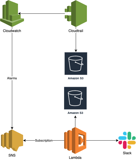 How to Set Up AWS Notifications to Slack Using Terraform (Part 1: CIS Notifications) | by Alex ...