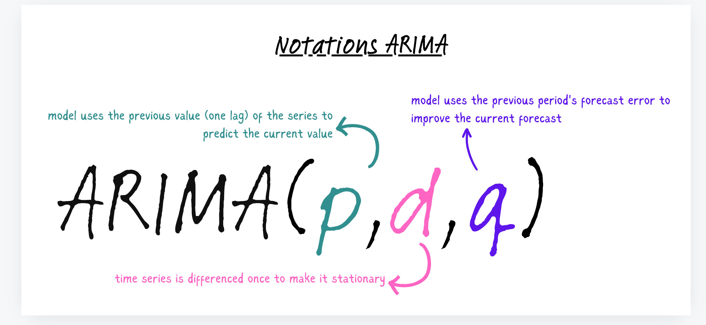 Time Series Arima Forecast