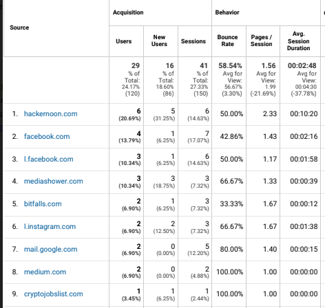 Tips For Evergreen & Organic Traffic Generating Articles | by Jarett ...