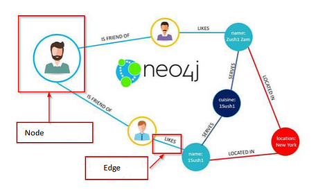 How to use Neo4j. My name is Claudia Serbu, and I work as… | by Serbu Claudiaa | Medium