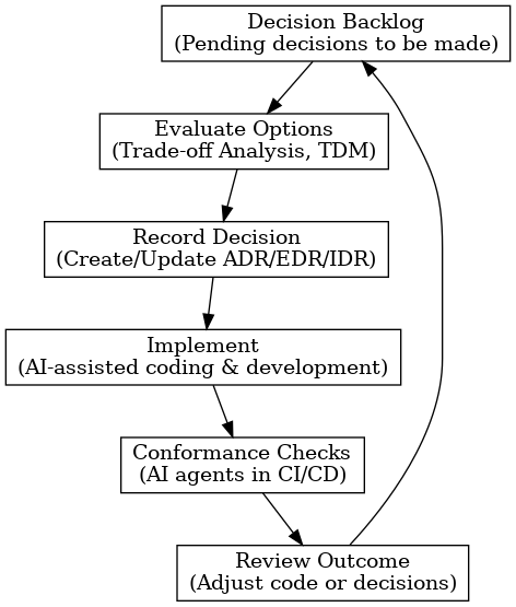 Decision-Driven Software Engineering (DDSE) for AI-Assisted Development ...