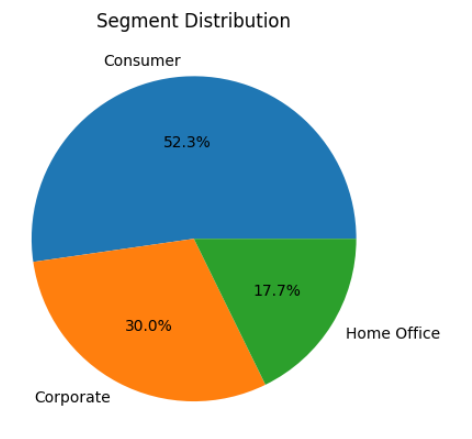 Exploring Superstore Sales Data: My First EDA with Python | by Muqaddas Ali | Oct, 2024 | Medium