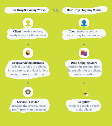 Everything You Wanted to Know About Drop Servicing and More | by ... Everything You Wanted to Know About Drop Servicing and More | by ...