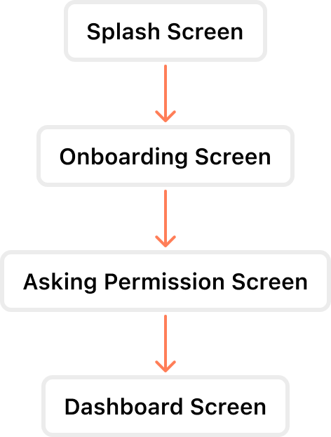 Swiftui Onboarding Screen Using Userdefaults By Deanira Medium