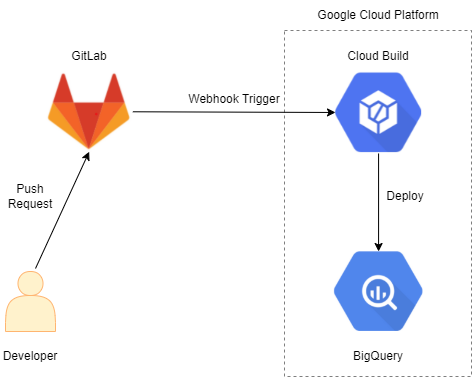 Create CI/CD pipeline with GitLab and Cloud Build | by Oleksandr ...
