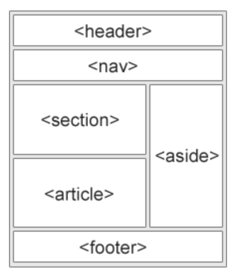 #4 Layout Design. With Semantic HTML | by Abhishek Kovuri | Towards Dev