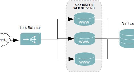 System Design 101: Laying the Foundation for Scalable Systems | by Yash ...