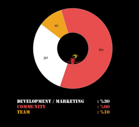 Dynamite Token (DYNMT) As The Best-known Deflationary Currency Of The ...