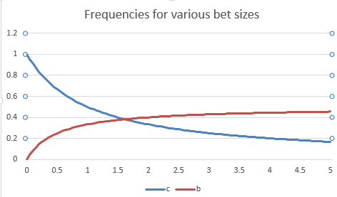 Bluffing and Bluff Catching. Pot Odds Analysis | by Donald Swartz | Medium