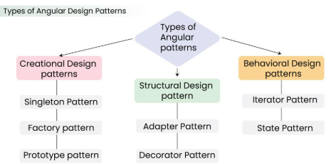 How Do Top Angular Developers Design Their Apps? Top 12 Design Patterns ...