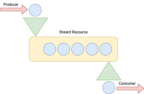Solving the Producer-Consumer Problem in Java | by Pasindu Jayasinghe ...