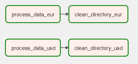 A Simple Hands-on ETL Data Pipeline on Apache Airflow — Part III | by ...