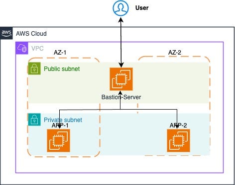 Enhanced Security in AWS: Protecting access to the AWS Private Instances by using combination of ...