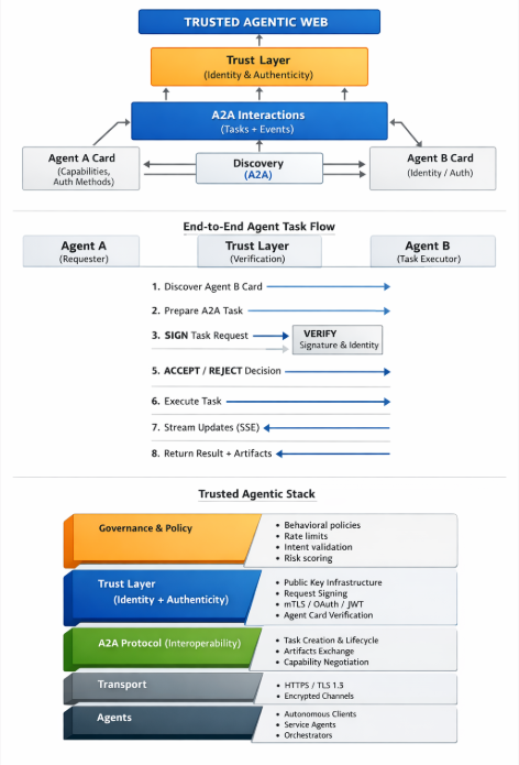 The Trust Layer + A2A Protocol: The Missing Architecture for the ...
