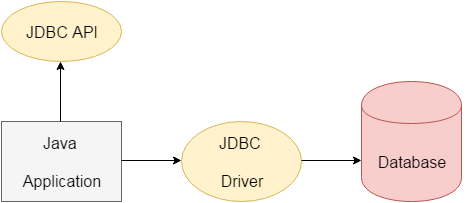 Java JDBC. JDBC stands for Java Database… | by Nikhil Sambhaji Salvi | Medium