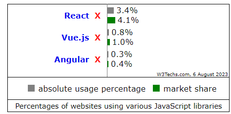 Failed to replace JS ecosystem. In 2018, Microsoft launched Blazor — a ...