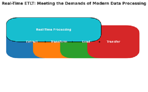 Real-Time ETLT: Meeting the Demands of Modern Data Processing | by Paul ...