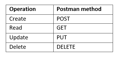 An introduction on using Postman to automate integration tests | by ...