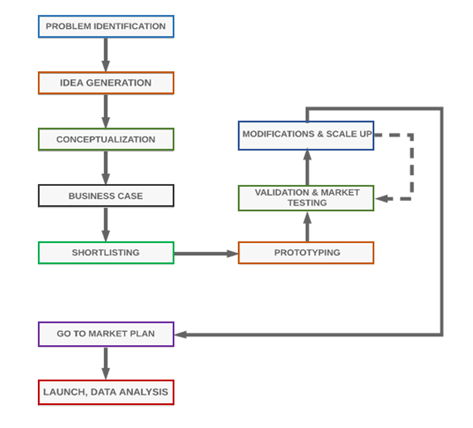 The Product Management Lifecycle | Building a Digital App from Scratch ...