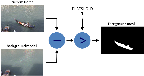Using Background Subtraction for computer vision applications | by ...