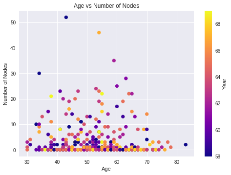 Quickstart Guide: Python Data Visualization | by Christopher Tolbert ...