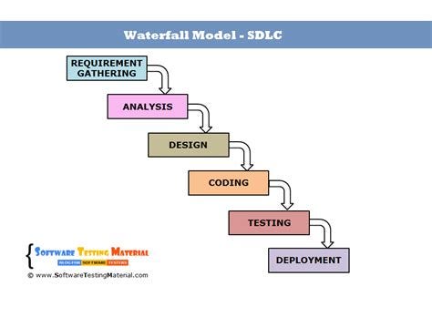 SDLC Model. Waterfall Model: | by Abilash S | Medium