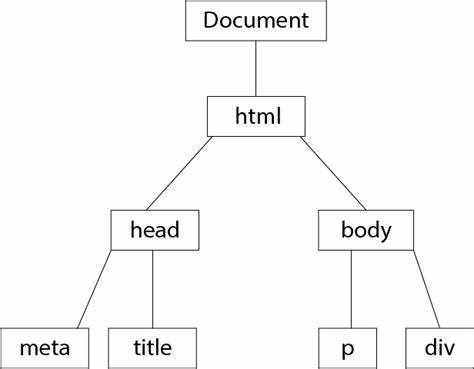 What Is The DOM And How To Manipulate It | by Dylan | Sep, 2023 | Medium
