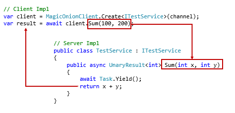 MagicOnion — Unified Realtime/API Engine for .NET Core and Unity | by Yoshifumi Kawai | Medium