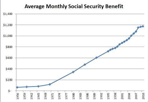 Average Social Security Benefit In 2023: What You Need To Know | by ...