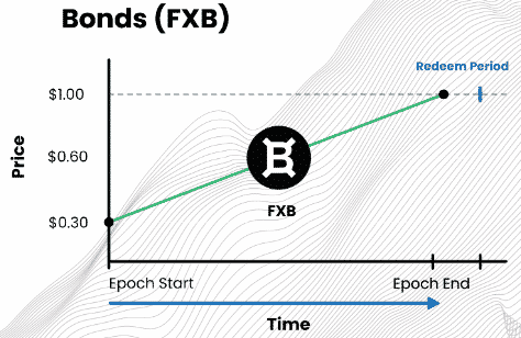 A guide to Understanding Fraxbonds (FXBs) | by Princenzu | Aug, 2023 ...