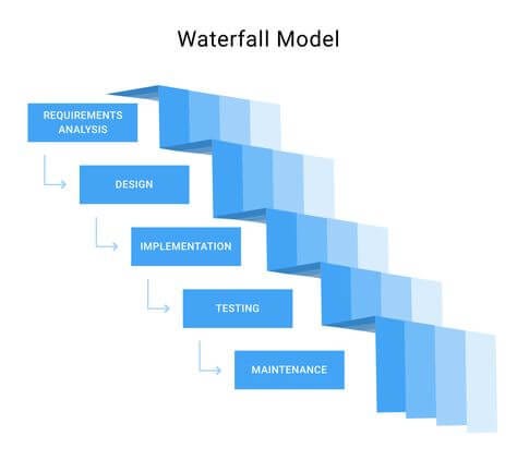 What Is Waterfall Project Management? | by Michaela Rollings | Hive ...