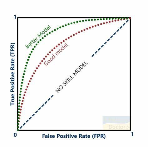 “Embracing the Intricacies of ROC Curves: A Journey through Predictive ...