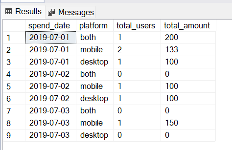 SQL Window Functions and Cross Joins: Aggregating Multi-Platform User Spending Data | by Rajesh ...