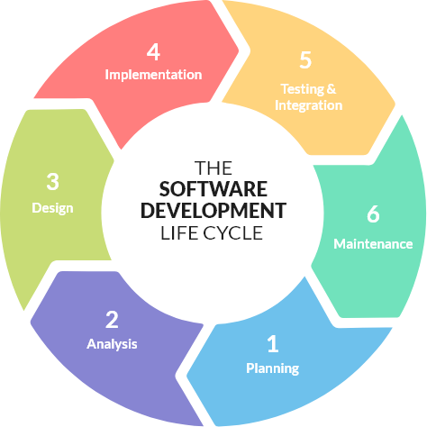 Sdlc Life Cycle