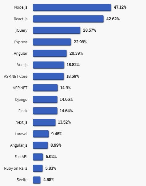 Intro to Node. Its history, benefits, and the basics… | by Nasthia | Medium