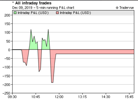 12/09/19. One key mistake haunting me still: | by bz trading | bztrading | Medium